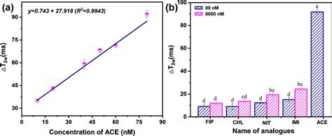 Sensitivity And Selectivity Of The GO MRS Sensor To ACE A Linear Download Scientific Diagram