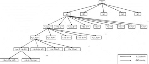 Partial Lexicographic Tree For The Example In Table 1a Download Scientific Diagram