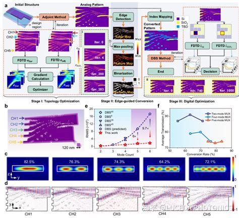 Nature Comm报道 基于边缘引导逆向设计的数字超材料模式复用器用于高容量多维光互连 知乎