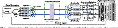figure 1 from atmospheric turbulence mitigation in an oam based mimo