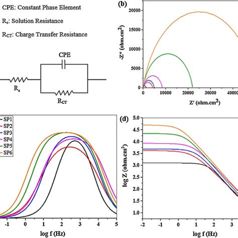 Impedance Plots A The Equivalent Circuit B Nyquist Plots C