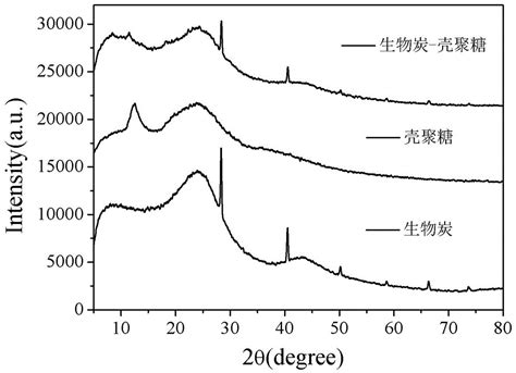 天然生物炭 壳聚糖基茶油复合材料及其制备方法与流程