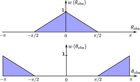 The Weight Function W θobs Documentclass[12pt]{minimal} Download