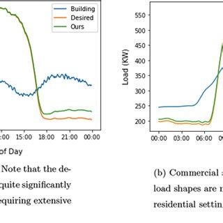 Comparison Of Average Actual Load And Desired Load Shapes Matching Download Scientific Diagram
