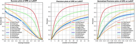 success plots normalized precision plots and precision plots of