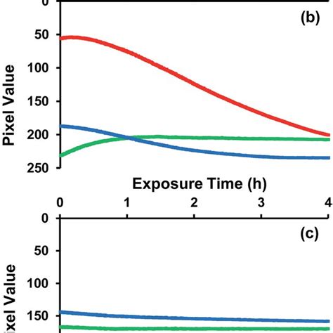 Red Green Blue Rgb Pixel Values For Tio 2 Films Dyed With A Sq1 Download Scientific