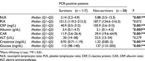 Comparison Of Laboratory Findings Between Survivors And Non Survivors