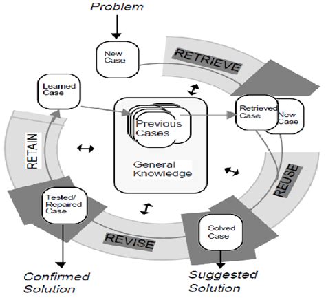 Case Based Reasoning Cycle 8 Download Scientific Diagram