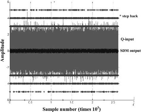 Two Level Quantizer Input Grey Step Back Instants And Sdm