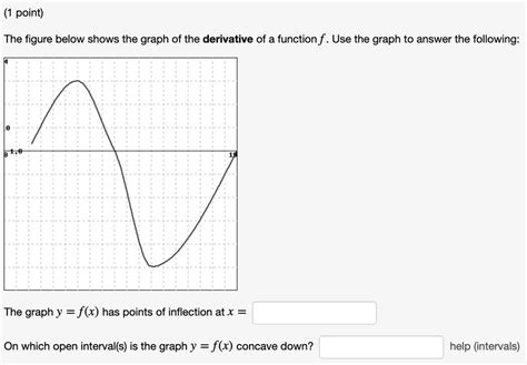 Point The Figure Below Shows The Graph Of The Derivative Of A Function F Use The Graph To Answer