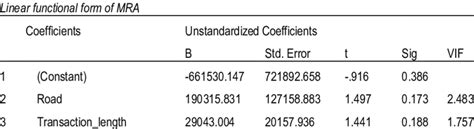 The Linear Semi Log And Log Log Functional Form Of Mra Download Table The Linear Semi Log And Log Log Functional Form Of Mra Download Table