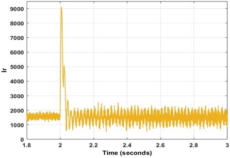 A Heuristic Approach To Optimal Crowbar Setting And Low Voltage Ride Through Of A Doubly Fed