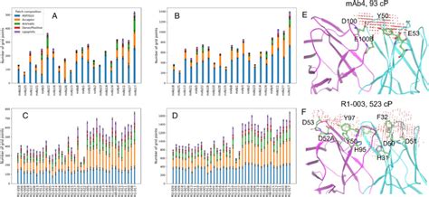 Low Data Interpretable Deep Learning Prediction Of Antibody Viscosity Using A Biophysically