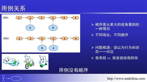 软件需求设计方法学全程实例剖析幻灯片04 系统用例图和用例规约 Csdn博客 软件需求设计方法学全程实例剖析幻灯片04 系统用例图和用例规约 Csdn博客