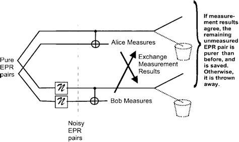 One Step Of Entanglement Distillation By The Iterative Comparison Method Download Scientific