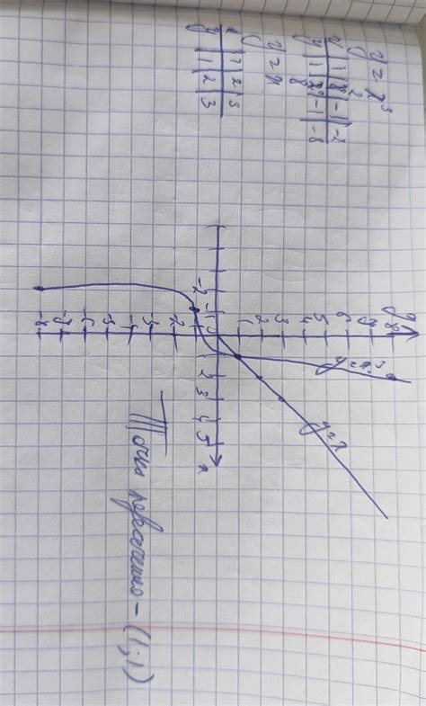 Помогите пожалуйста Постройте график функции у х 3 и у х Найдите