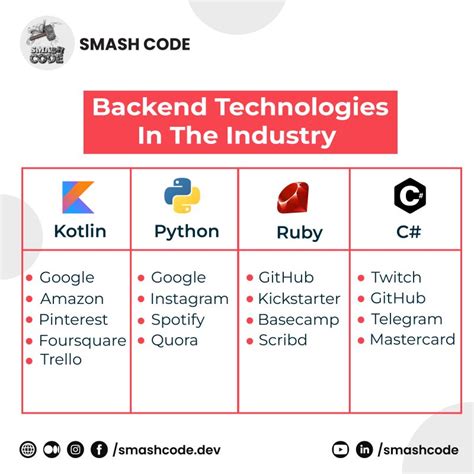 Smash Code Software House On Linkedin Smashcode Smashcodedev