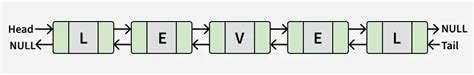 Check If A Doubly Linked List Of Characters Is Palindrome Or Not