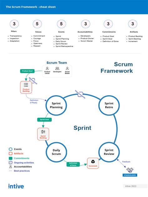 Scrum Framework Mnemonic 2 Pdf Scrum Software Development