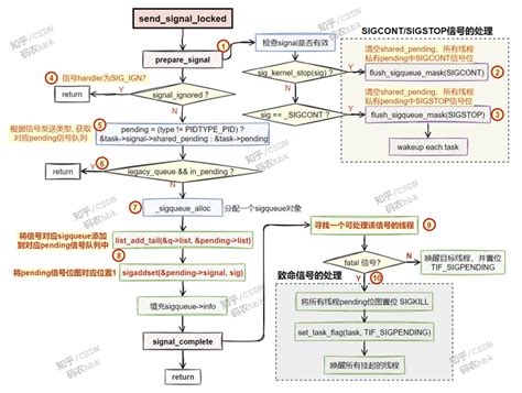 Linux Signal 图文详解(二)信号发送 知乎 Linux Signal 图文详解(二)信号发送 知乎