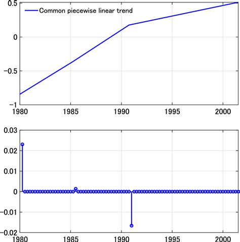 The Upper Panel Plots An Estimated Common Piecewise Linear Trend Of 1d