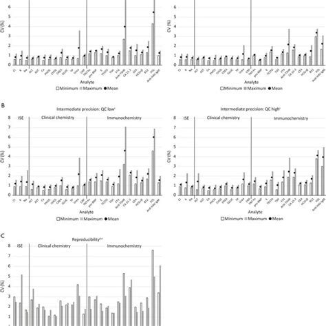 Distribution Of A Repeatability B Intermediate Precision And Download Scientific Diagram