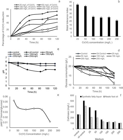 The Reduction Of Hexavalent Chromium By F Oxysporum In The Presence Of Download Scientific