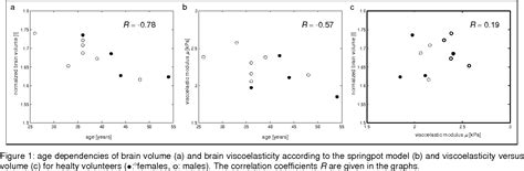 Figure 1 From Comparison Of Brain Viscoelasticity And Brain Volumetry In Healthy Volunteers