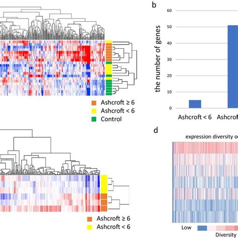 Expression Analysis Of 612 Kinase Coding And Cancer Related Genes In