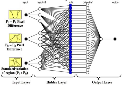 Adaptive Network Framework Of The Anfis Used In Lane Marking Filter