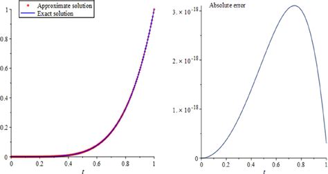 The Comparison Of The Exact And Approximate Solutions Left The Download Scientific Diagram