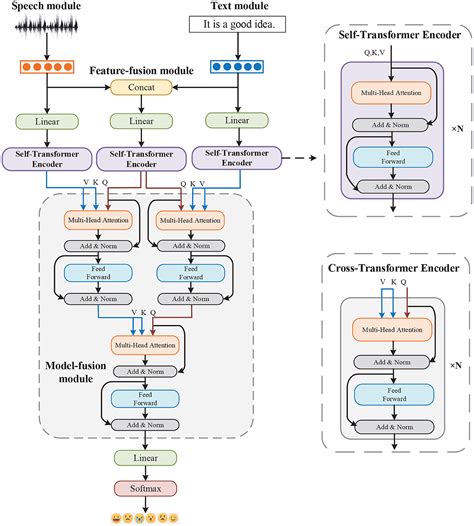 frontiers multimodal transformer augmented fusion for speech emotion recognition