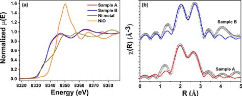 A Xanes Of Samples A And B With Standard Ni And Nio Spectra B