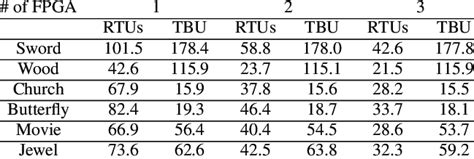 Processing Times Of Rtus And Tbu According To The Number Of Fpgas With