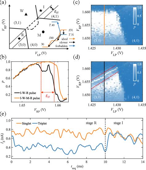 Figure 2 From Singlet Triplet State Readout In Silicon Metal Oxide Semiconductor Double Quantum