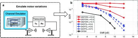 Validation Of Nofs Signal Waveform In Ber Performance Via Over The Air