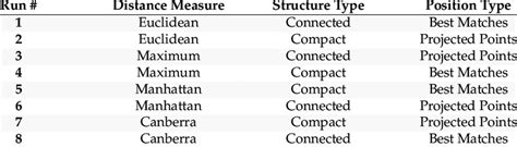 The Taguchi Type L 8 4 1 × 2 2 Oa Arrangement For Algorithmic Download Scientific Diagram