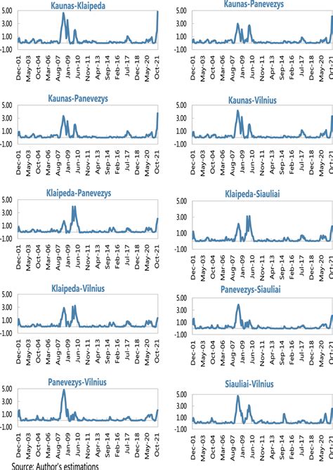 Instantaneous Quasi Correlation Of Inflation Rates Source Authors
