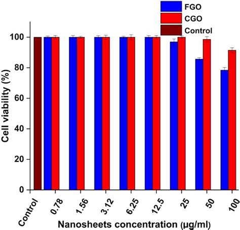 Cell Viability Assay Of Fgo And Cgo Against Wi 38 Normal Cells Cultured Download Scientific