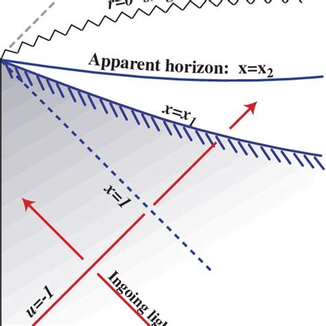 A Spacetime Diagram Showing The Self Similar Scalar Field Solution With Download Scientific