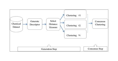 Consensus Methods For Combining Multiple Clusterings Of Chemical Structures Journal Of