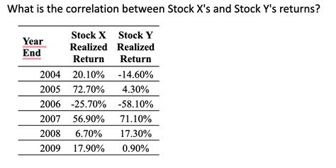 Solved What Is The Correlation Between Stock Xs And Stock