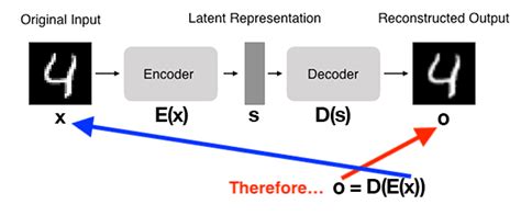 Autoencoders With Keras Tensorflow And Deep Learning Pyimagesearch