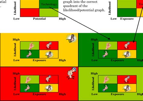 integrated likelihood potential and likelihood exposure graph to
