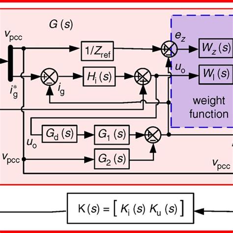 Equivalent Structure Of H∞ Damping Control Download Scientific Diagram