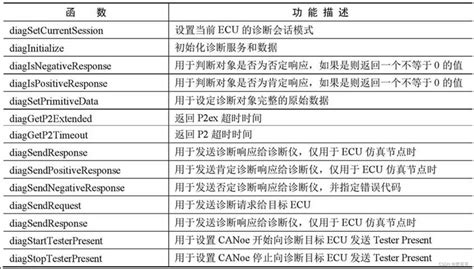 Capl自动化测试——常用函数 Csdn博客