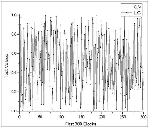 Result Of Linear Complexity Test Download Scientific Diagram