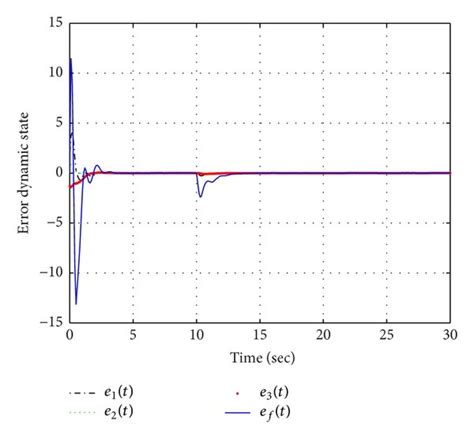 Response Curves Of Error Dynamics E1t E2t E3t And Eft In