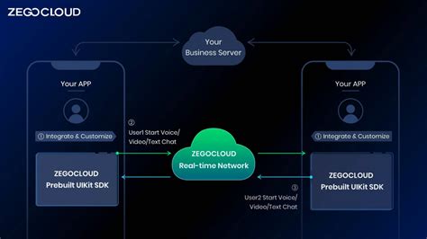 how to build a flutter video calling app with zegocloud
