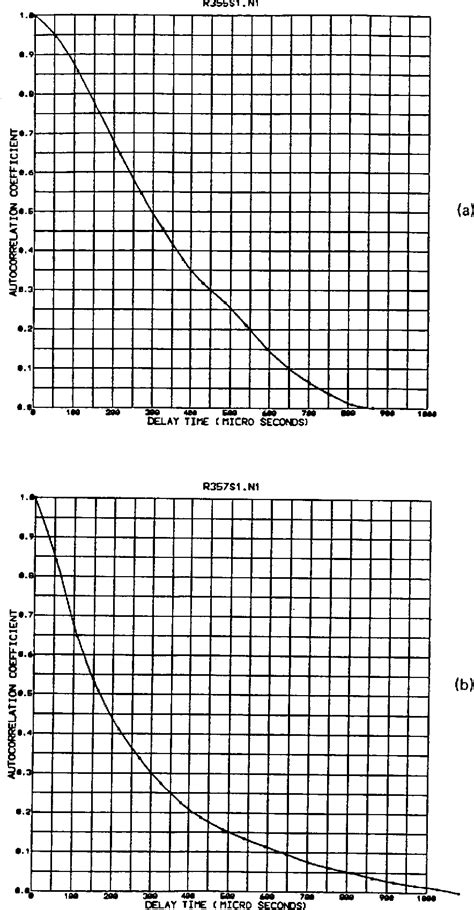 Figure 1 From The Influence Of Free Stream Turbulence On Separation Of Turbulent Boundary Layers